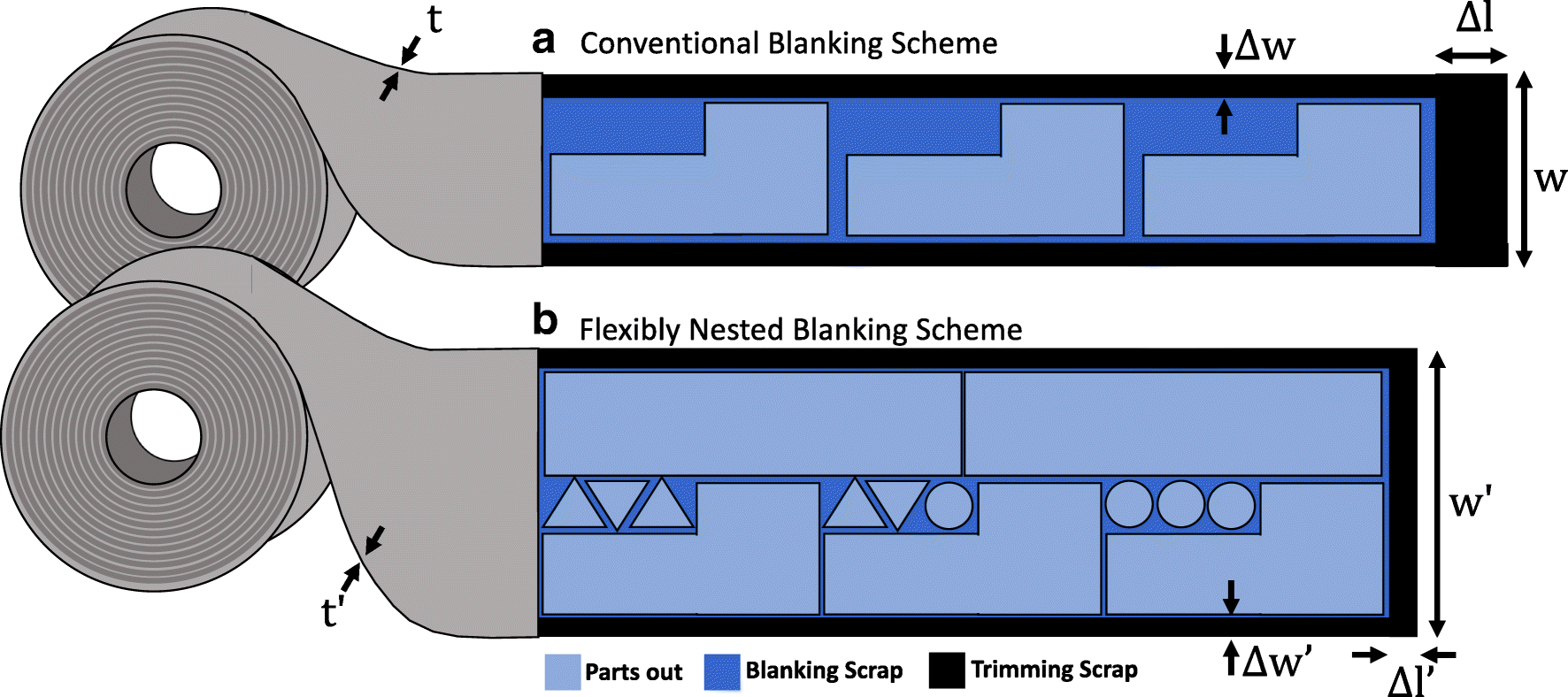Scrap, carbon and cost savings from the adoption of flexible nested ...