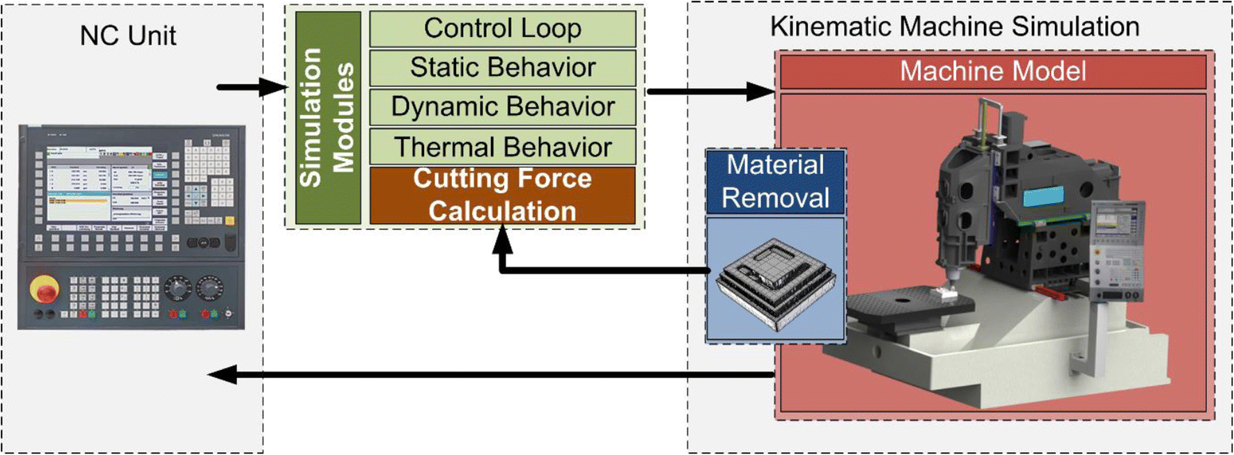 Real-time machine simulation using cutting force calculation based on a ...