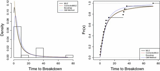 Improved parameter estimation of the log-logistic distribution with applications | SpringerLink