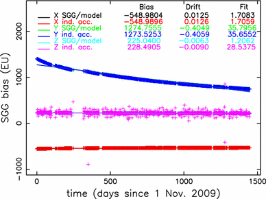 Calibration and validation of individual GOCE accelerometers by precise ...