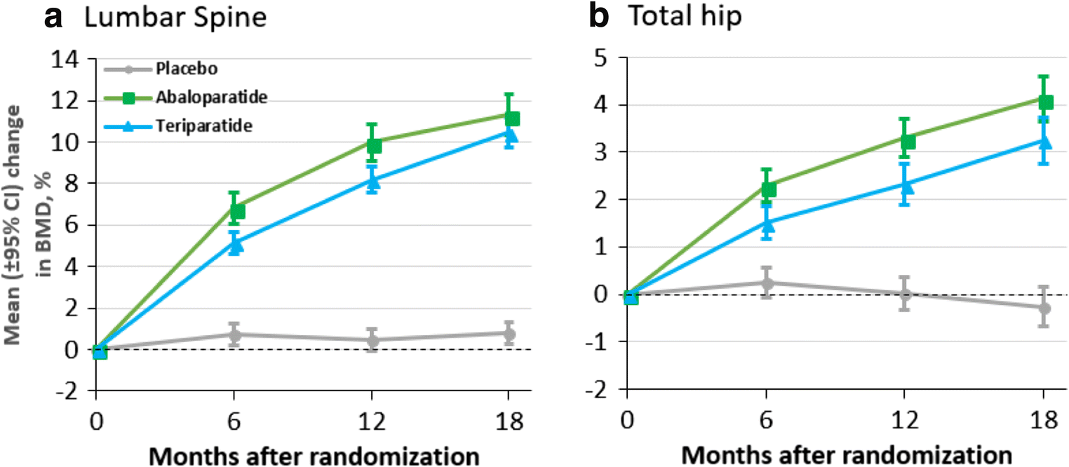 Bone turnover markers to explain changes in lumbar spine BMD with ...
