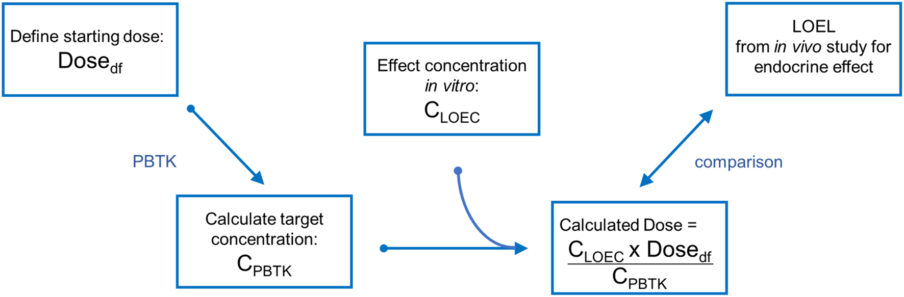 In vitro-to-in vivo extrapolation (IVIVE) by PBTK modeling for animal ...