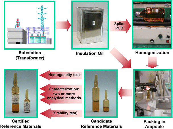 Mineral oil certified reference materials for the determination of ...