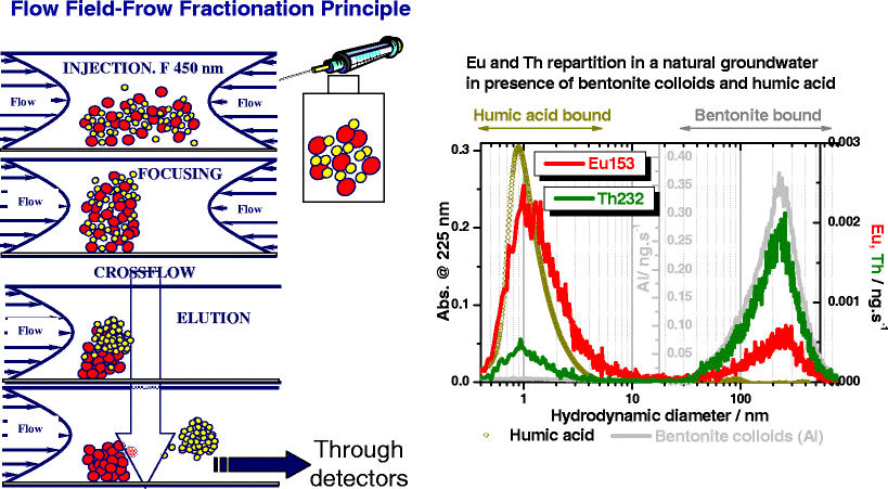 Application of asymmetric flow field-flow fractionation (AsFlFFF) coupled to inductively coupled ...