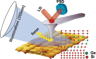 Tip-enhanced Raman spectroscopy for nanoscale strain characterization ...