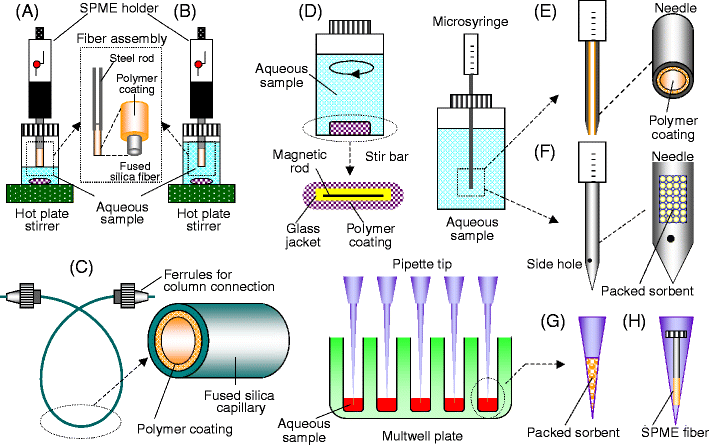 Recent developments and applications of microextraction techniques in drug analysis | SpringerLink