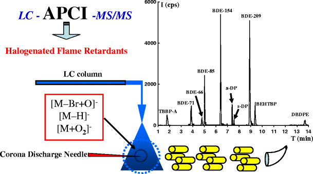 Development of liquid chromatography atmospheric pressure chemical ...