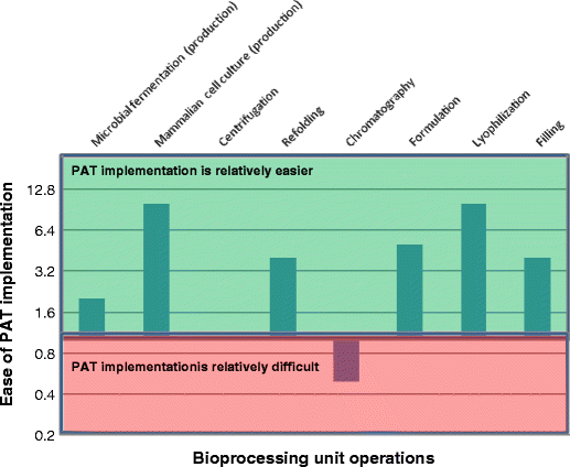 Process analytical technology (PAT) for biopharmaceutical products ...