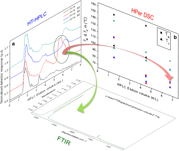 Combination of TREF, high-temperature HPLC, FTIR and HPer DSC for the ...