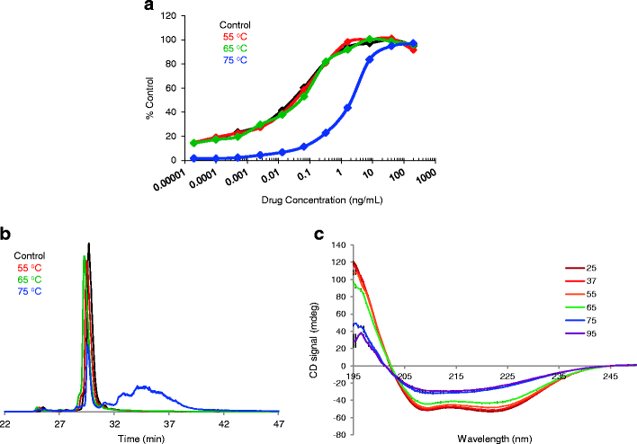 Analytical techniques and bioactivity assays to compare the structure ...