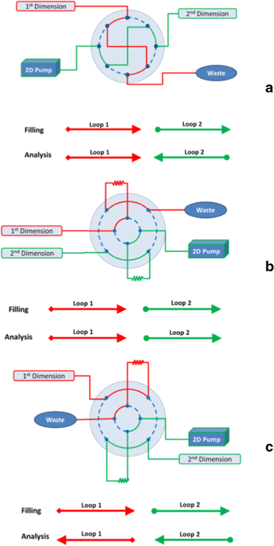 Practical considerations in comprehensive two-dimensional liquid ...