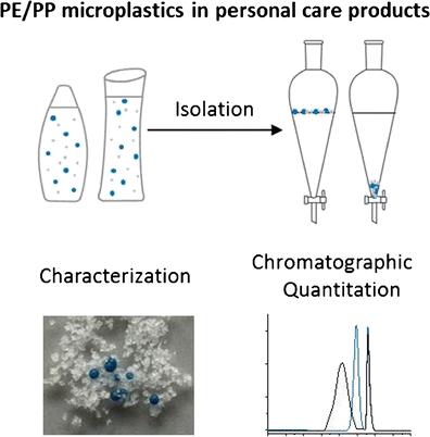Characterization and quantitation of polyolefin microplastics in ...
