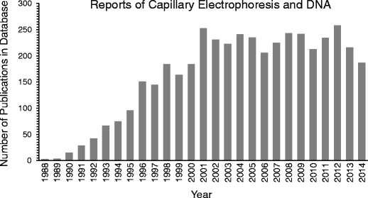 Capillary electrophoresis applied to DNA: determining and harnessing ...