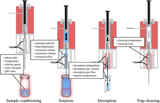 Optimization strategies of in-tube extraction (ITEX) methods | SpringerLink