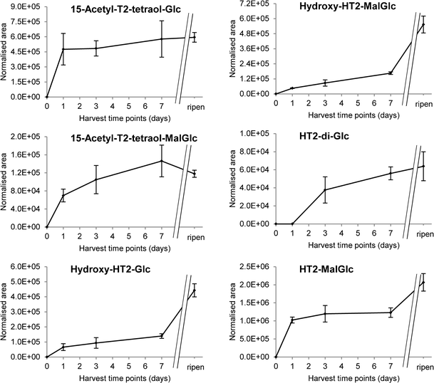 Tracing the metabolism of HT-2 toxin and T-2 toxin in barley by isotope ...