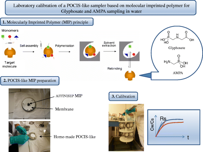 Laboratory calibration of a POCIS-like sampler based on molecularly ...