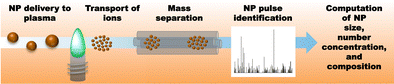 Single Particle ICP-MS: Advances toward routine analysis of ...