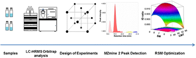 Optimization of LC-Orbitrap-HRMS acquisition and MZmine 2 data ...