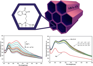 Isatin functionalized nanoporous SBA-15 as a selective fluorescent probe for the detection of Hg ...