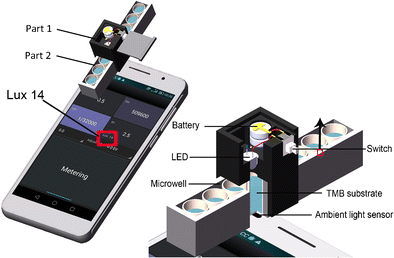 A smartphone colorimetric reader integrated with an ambient light ...