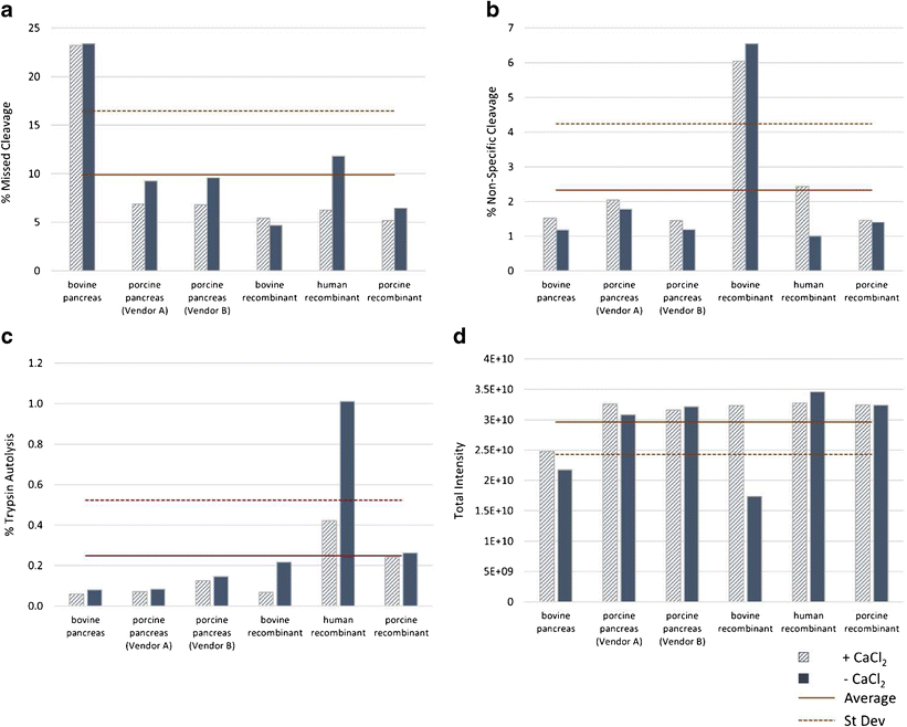 Development of an LC-MS/MS peptide mapping protocol for the NISTmAb ...