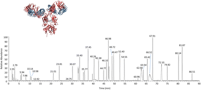 Development of an LC-MS/MS peptide mapping protocol for the NISTmAb | SpringerLink
