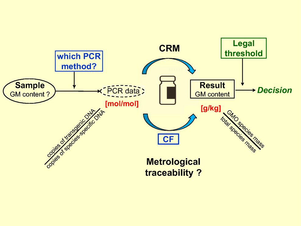Towards metrologically traceable and comparable results in GM quantification | SpringerLink