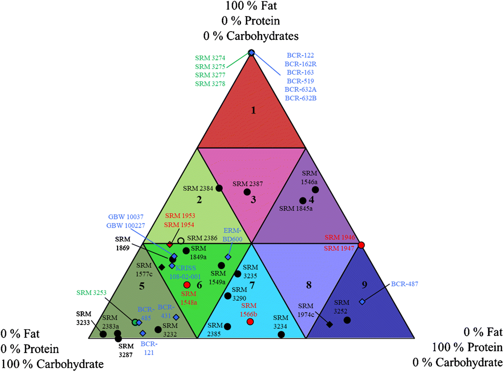 Evolution of reference materials for the determination of organic ...