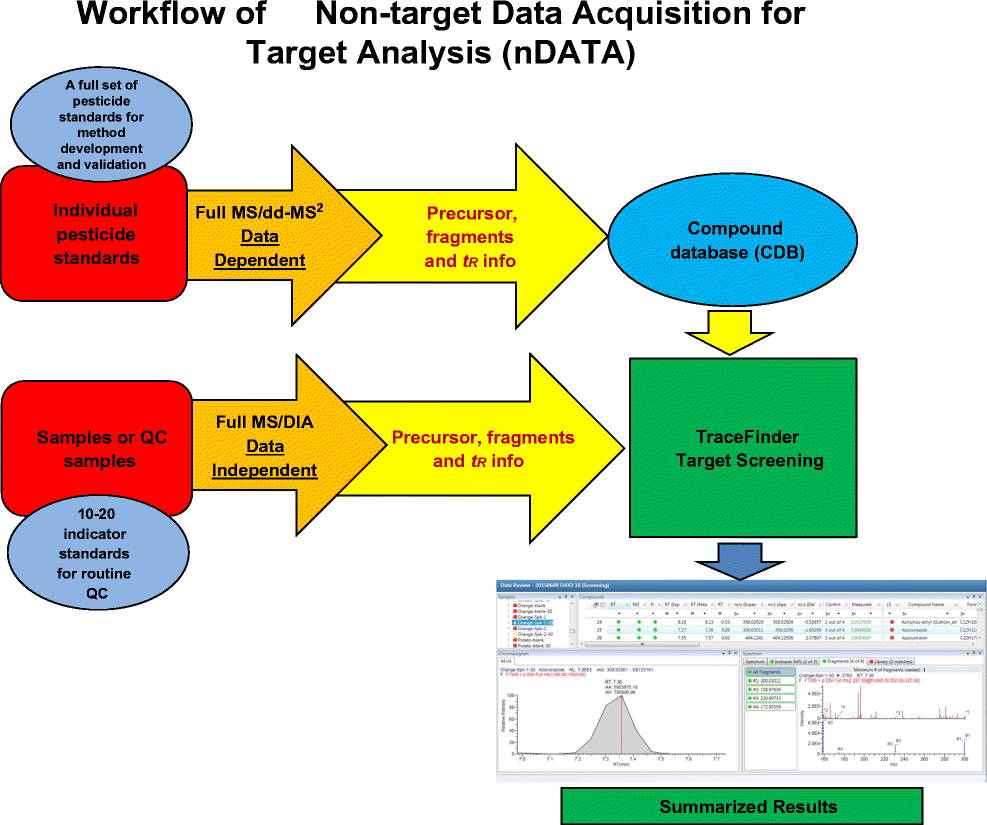 Non-target data acquisition for target analysis (nDATA) of 845 ...