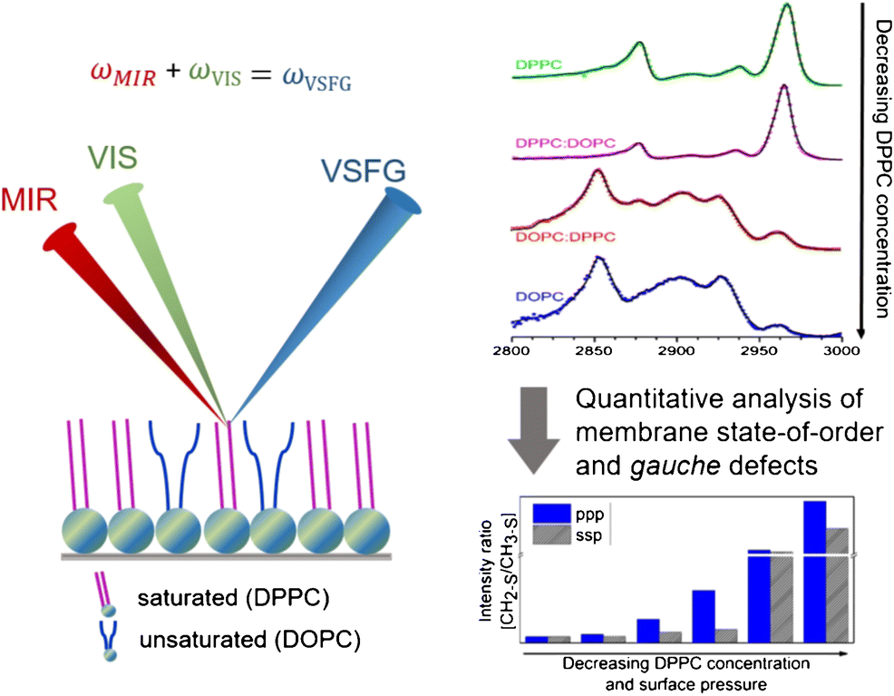 High-resolution and high-repetition-rate vibrational sum-frequency ...