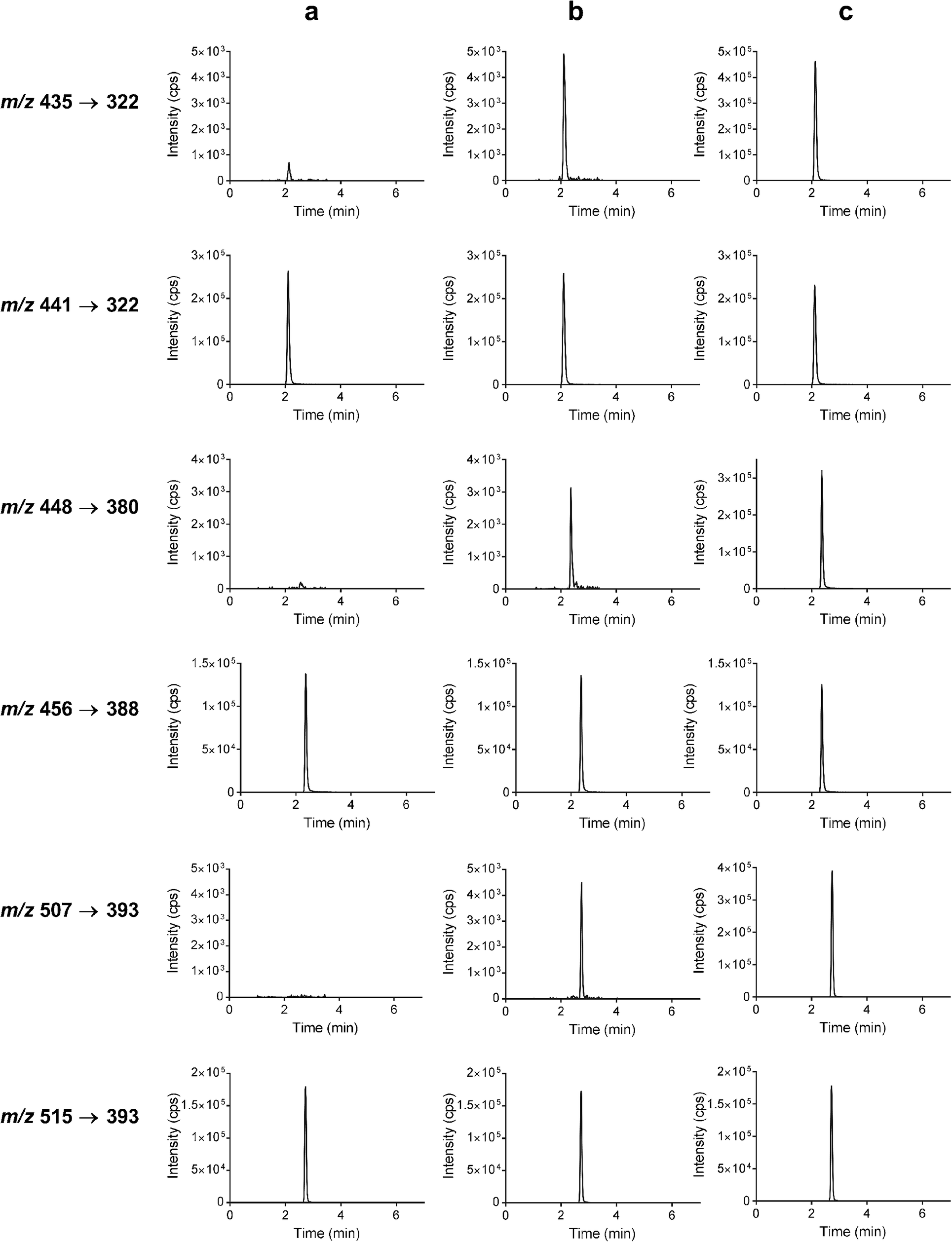 Development and validation of a bioanalytical method for the ...