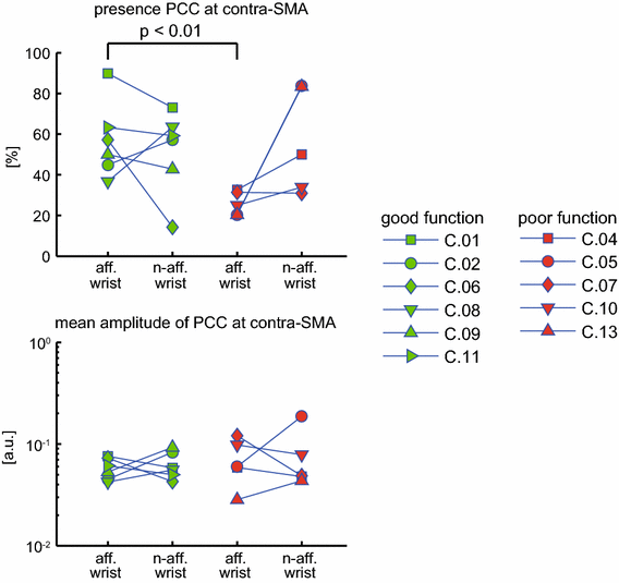 Poor motor function is associated with reduced sensory processing after ...
