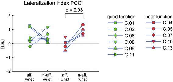 Poor motor function is associated with reduced sensory processing after ...