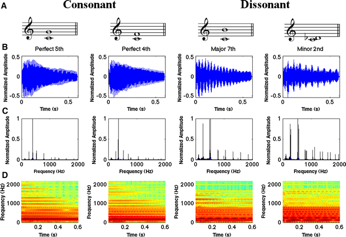 (Dis-)Harmony in movement: effects of musical dissonance on movement ...