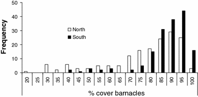 Physiological tolerance predicts species composition at different ...