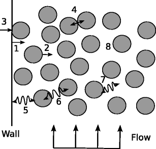 Modelling heat transfer during flow through a random packed bed of ...