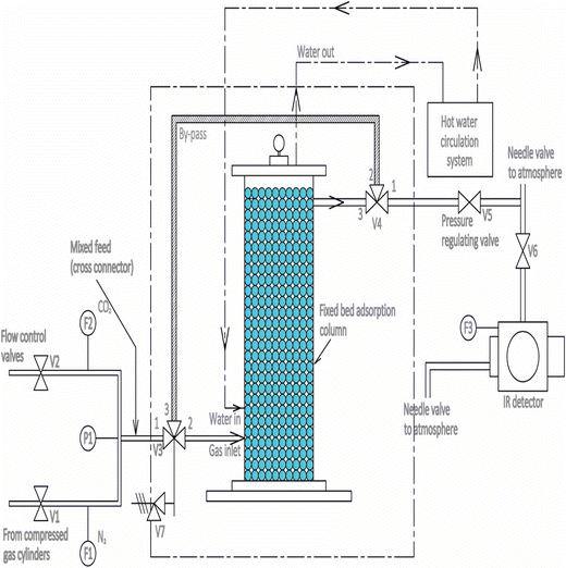 Post-combustion CO2 capture with activated carbons using fixed bed ...