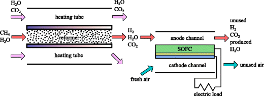 An afterburner-powered methane/steam reformer for a solid oxide fuel ...