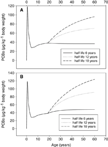 PCBs and PCDD/FS in Fish and Fish Products and Their Impact on the ...