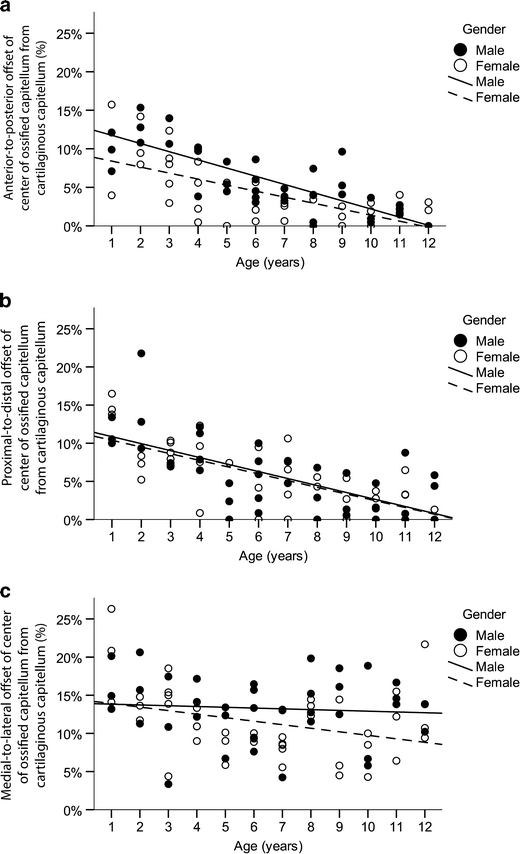 MR imaging of capitellar ossification: a study in children of different ...