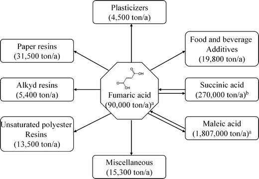 Fumaric acid production by fermentation | SpringerLink