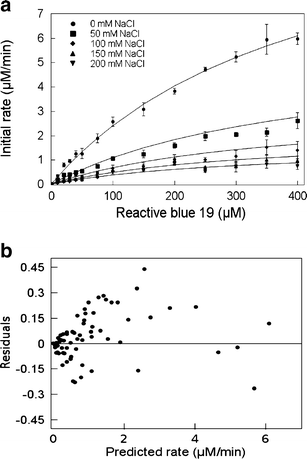 A mechanism for NaCl inhibition of Reactive Blue 19 decolorization and ...