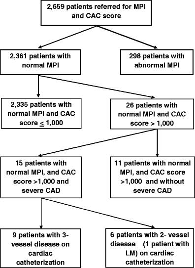 Very high coronary artery calcium score with normal myocardial ...