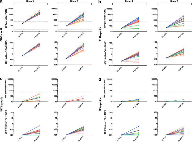 Harmonisation of short-term in vitro culture for the expansion of ...