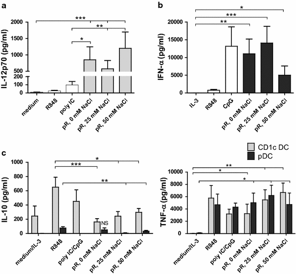 Protamine-stabilized RNA as an ex vivo stimulant of primary human ...