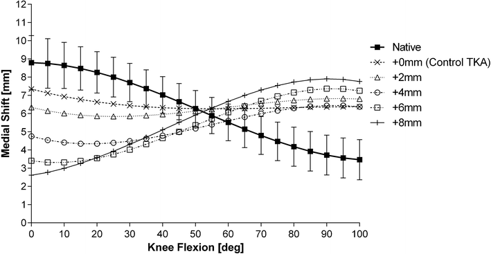 Effects of patellofemoral overstuffing on knee flexion and patellar ...