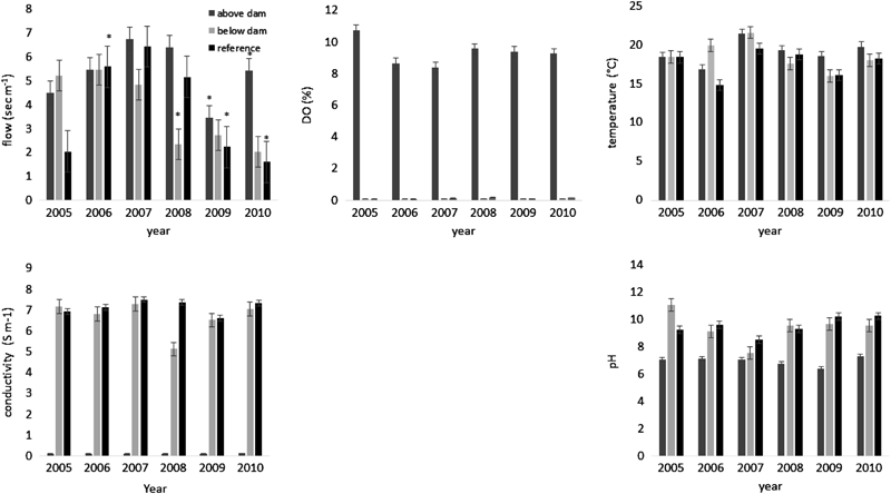 Effects of Dam Removal on Fish Community Interactions and Stability in ...