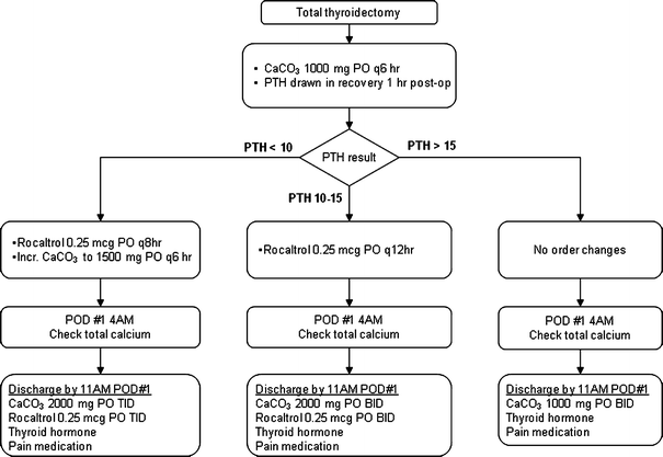 An Algorithm Informed by the Parathyroid Hormone Level Reduces ...