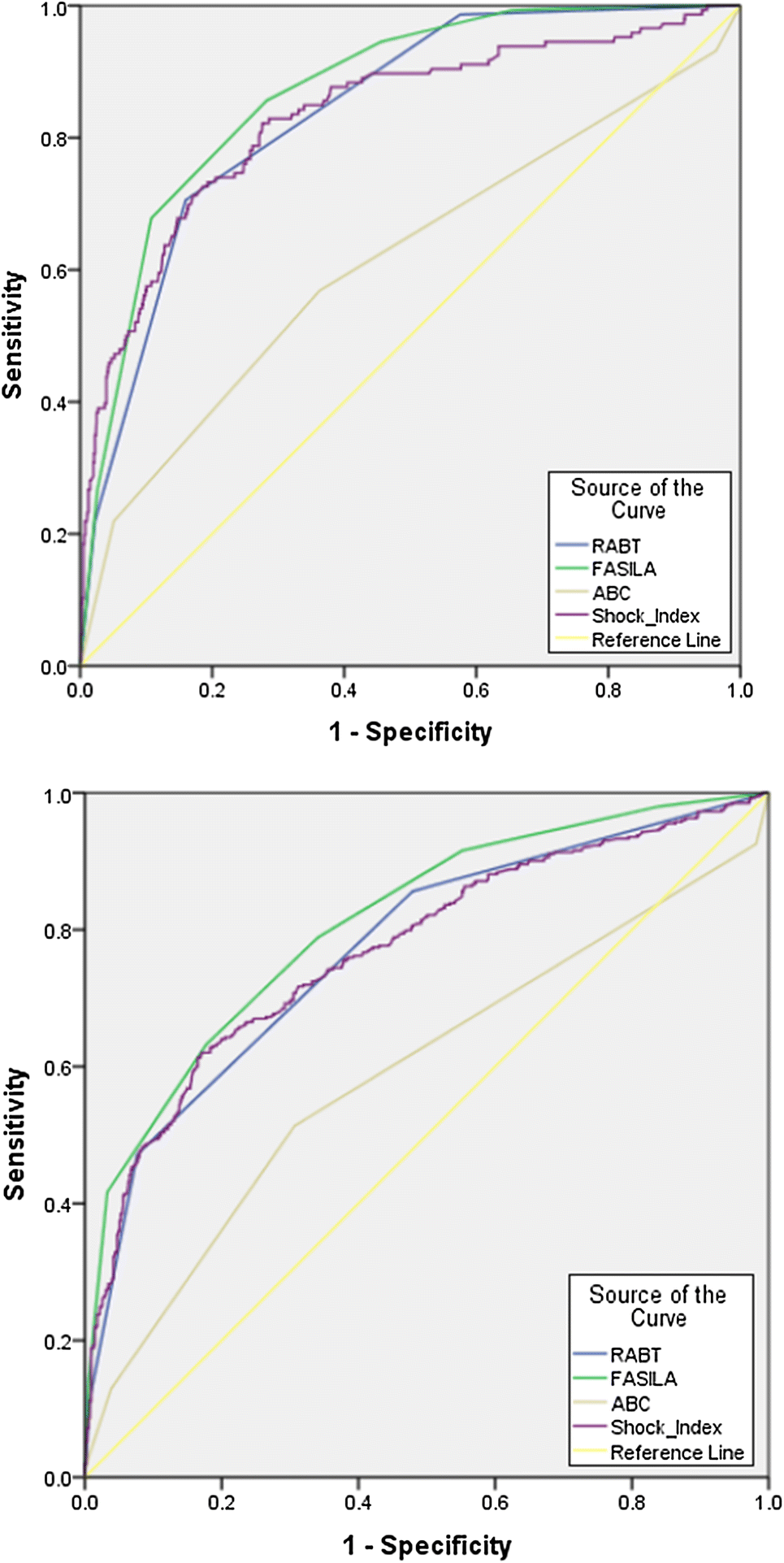 The FASILA Score: A Novel Bio-Clinical Score to Predict Massive Blood ...