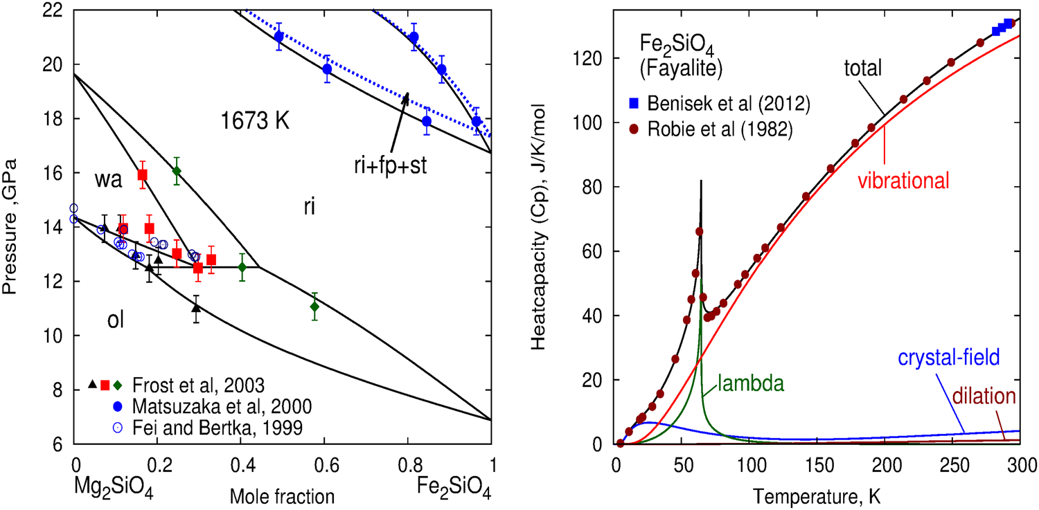 Thermophysical properties and phase diagrams in the system MgO–SiO2–FeO ...